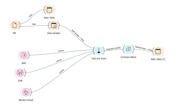 Data Science #5: Visual Programming with Orange Tool | by Dhruv ...