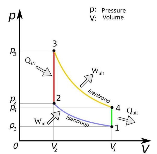 Why does Otto Cycle Engine call a Constant Volume Cycle? | by Technical ...
