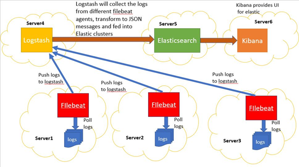 Using ELK stack to analyze generated Logs | by Sheetal Deshpande | Medium