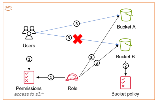 How to Restrict Amazon S3 Bucket Access to a Specific IAM Role | by ...