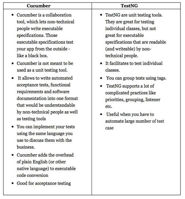 Cucumber vs TestNG. In Automation, both are used to test… | by QA Cult ...
