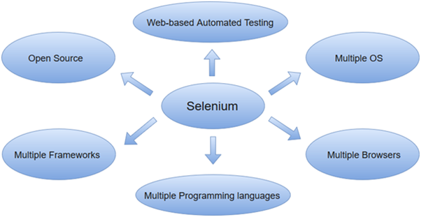 What is Selenium. Selenium is one of the most widely used… | by Jaya ...