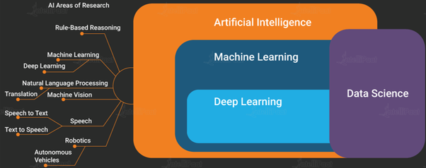 From Ideas to Innovations: The Evolution of AI, Machine Learning, and ...