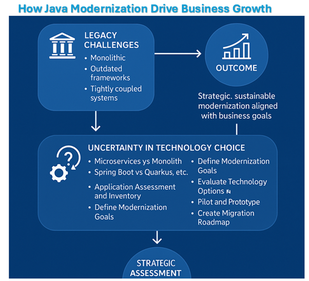 From Legacy to Leadership: How Java Modernization Drives Business ...