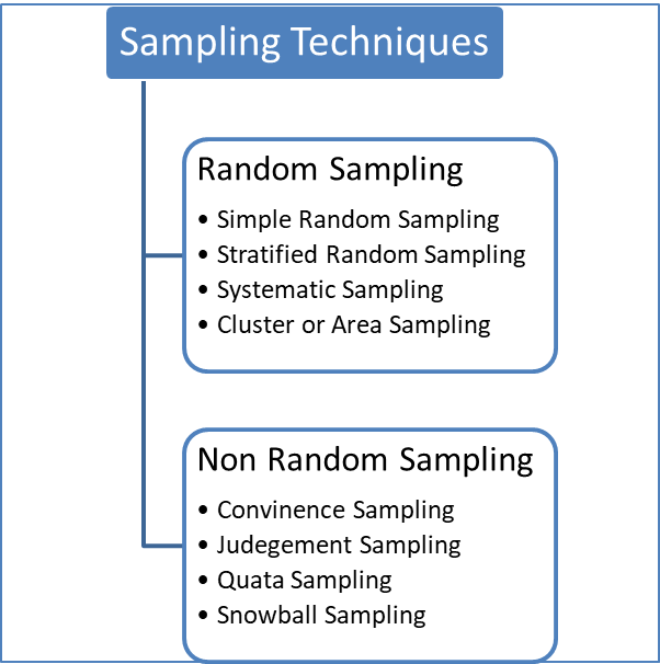 Sampling Techniques. Random Sampling | by Raviteja Gonnabathula | Medium