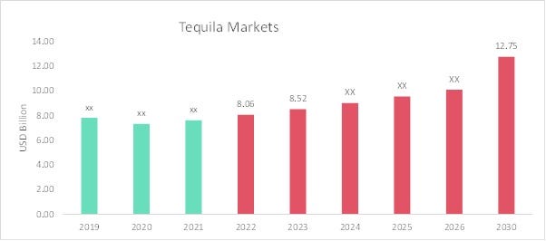 Tequila Market Industry Set to Increase from USD 8.52 Billion in 2023 ...