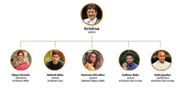 Telugu Film Industry Run by Families — Nepo Kids of South | by Nishant ...