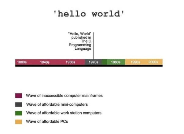 History of “Hello, World!” in Python: First Steps in Learning Programming | by Muhammad Muhsi ...