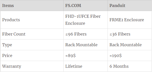 Panduit Fiber Optic Enclosure and FS.COM Fiber Optic Enclosure | by ...