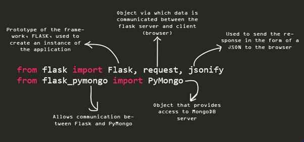 Building an API using FLASK and MongoDB [Bucket-List Application] | by ...