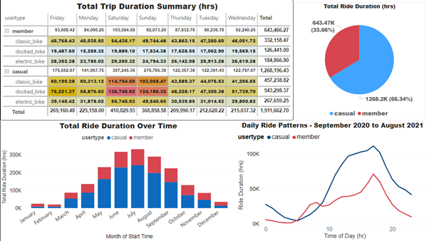Google Data Analytics Certificate — Bike Share Case Study | by Boyang ...