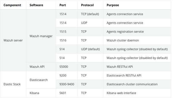 Instalasi Wazuh dan Elasticsearch | by Ahmad Nahid Ma'aly | Medium