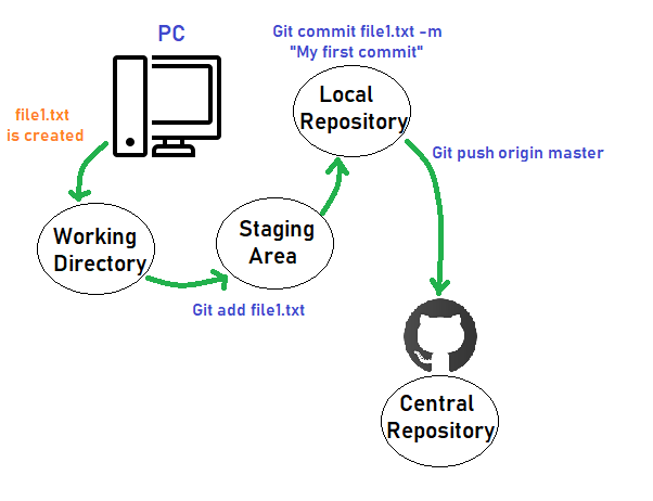 Unveiling the mystery: Git vs Github, Explained simply | by Siddhi Bhardwaj | Medium