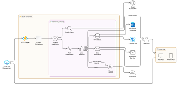 Transforming Legacy Batch Applications to Azure Durable Functions | by Wipro Tech Blogs | Medium