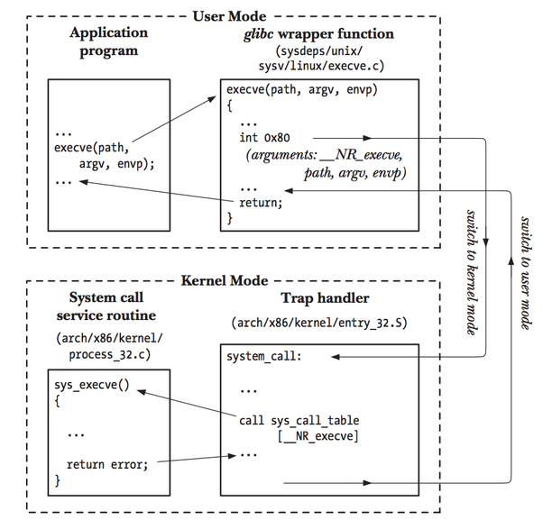 [OS] CH3 Operating System Structure(notes) | by 小豪隨筆 | Medium