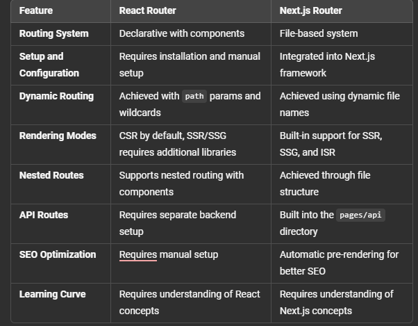 Difference Between Next.js Router and React Router. | by Issa Abdulbasit (Penpal Tech) | Medium