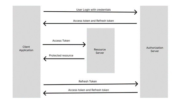 Understanding Refresh Tokens in Web API Development with C# | by Thamsanqa Mpofu | Towards Dev