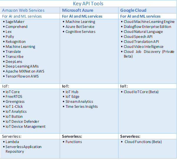 Aws Vs Azure Vs Google Cloud For Machine Learning Selling Clearance ... Aws Vs Azure Vs Google Cloud For Machine Learning Selling Clearance ...