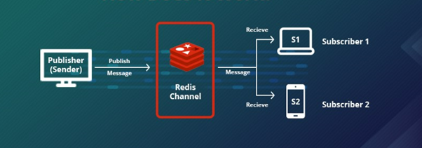 Docker ile Redis Pub/Sub ve RabbitMQ karşılaştırması | by Nuevo Softwarehouse Blog | Medium