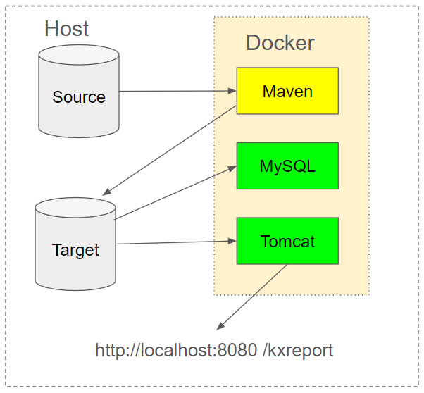 KxReport Docker : Maven, Tomcat, MySQL - Tom N Jerry - Medium