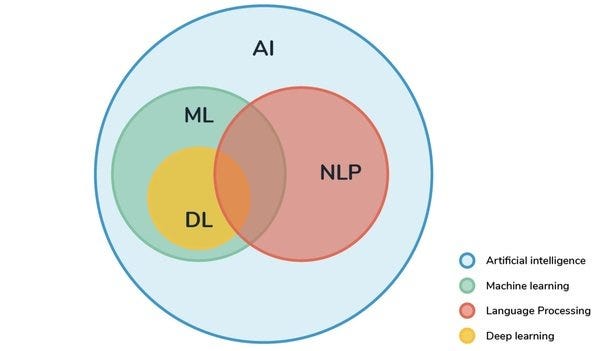 Understanding NLP:A Comprehensive Guide | by Mariam Sayeed | Medium