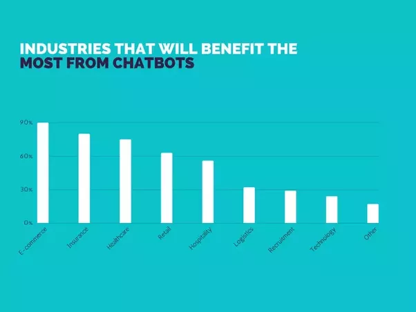 3 Industries That Are Benefitting From Chatbots | by Elizabeth Knight ...