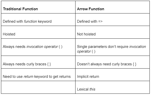 Arrow Functions. For those who have some background with… | by Jaclyn ...