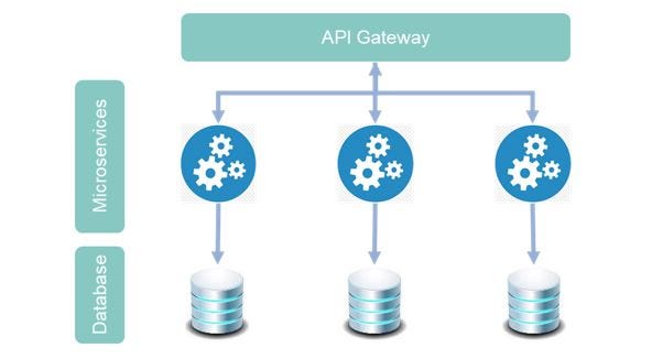 Security aspect of microservices architecture | by Sujit Thombare | Medium