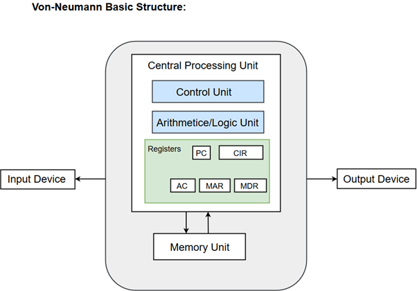 Von Neumann Architecture Diagram The Von Neumann Architecture | PDF
