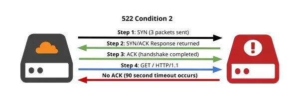 Cloudflare error 522 connection timed out| EasyFix | by Rajesh Chauhan ...