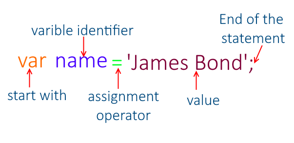 Javascript 1O1 series : Learn syntax, variables and datatypes | by ...