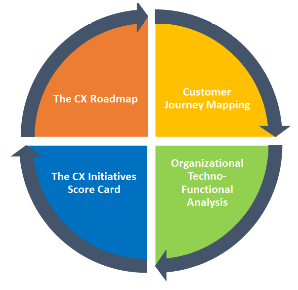 The Science of Customer Experience Integration | by Umair Khan ...