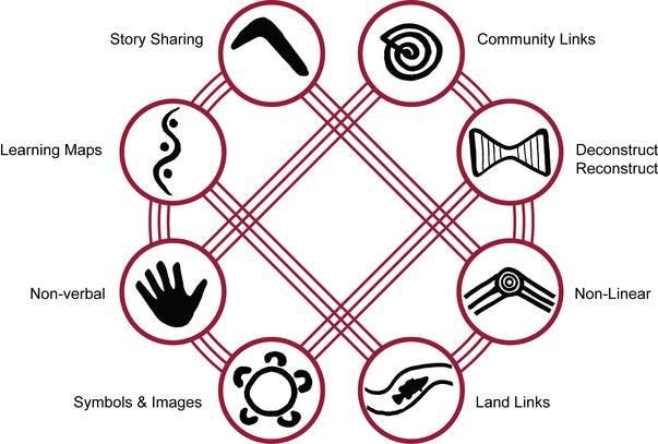 The cultural interface in education | by David Haberlah | Medium