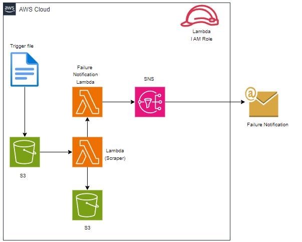 Building Your First Data Engineering Project on AWS. | by Sipho ...