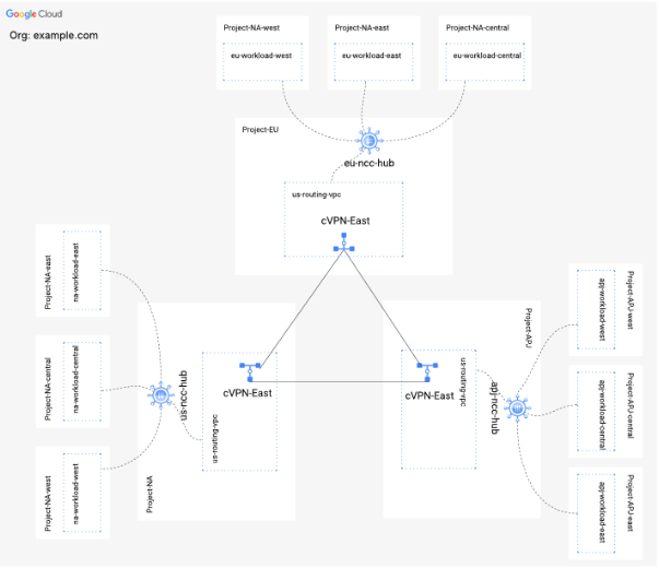 Mastering Google Cloud Networking: NCC Multi-Hub Patterns and Migration ...