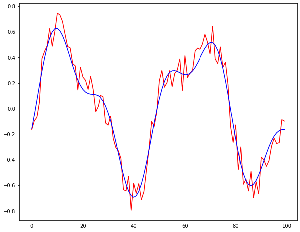 Sequence-to-Sequence Prediction with Recurrent Neural Networks | by ...