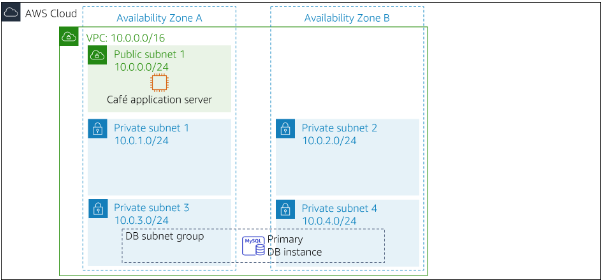 Step By Step Guide to Implementing a Serverless Architecture on AWS — Challenge Lab (AWS Academy ...