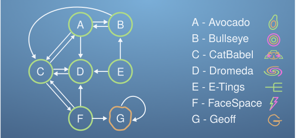 Implementing Google’s Pagerank Algorithm | by Brendan Massey ...