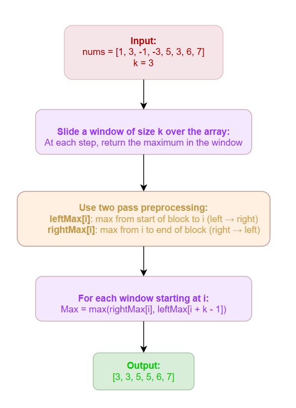 Sliding Window Maximum. From Brute Force to Optimization… | by sahilmadaan048 | Jun, 2025 | Medium