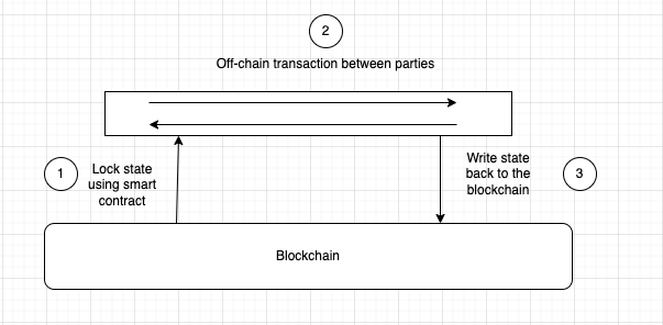 Layer 2 — off-chain and multichain solutions | by Bryan T. | Digital ...