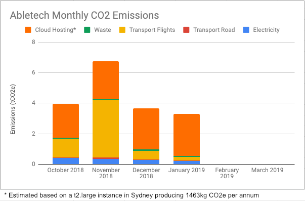 Abletech and CO2 emissions — growing our understanding | by Carl ...