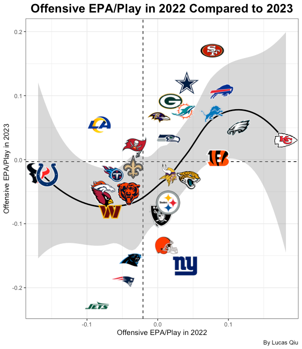 Analyzing the LA Rams’ 2023 NFL Season with R Studio: Offensive and ...