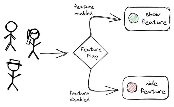 System Design Question: Build a Feature flag library | by Suchi Bansal ...