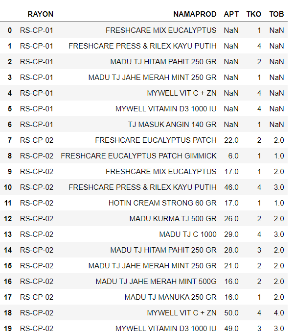 Dasar-dasar Eksplorasi Data dengan Python | by Haryogi Bangkit | Medium