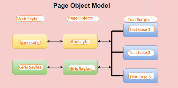 Selenium ve Page object model (POM) | by Gamze Akyol | Medium
