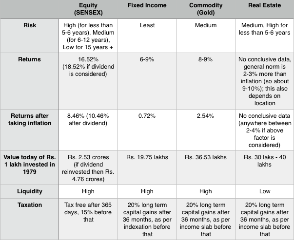 Personal Finance Letter 4: The Five Asset Classes | by Udayan | India ...