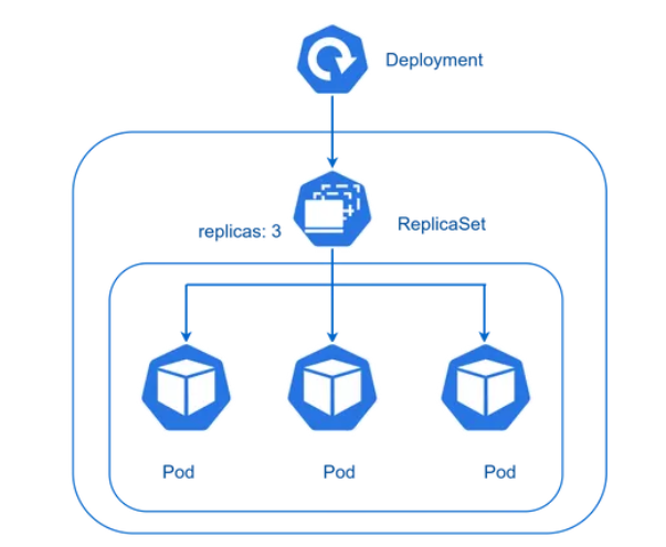 Kubernetes Deployment. Deployment is always used along with a… | by ...