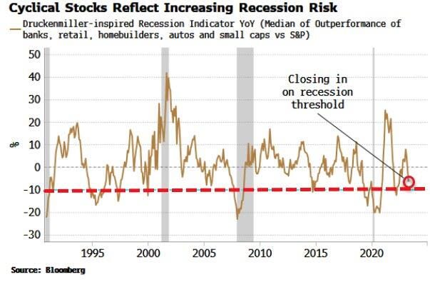 Are cyclical stocks early recession signals? (Daily 2-Min S&P 500 ...