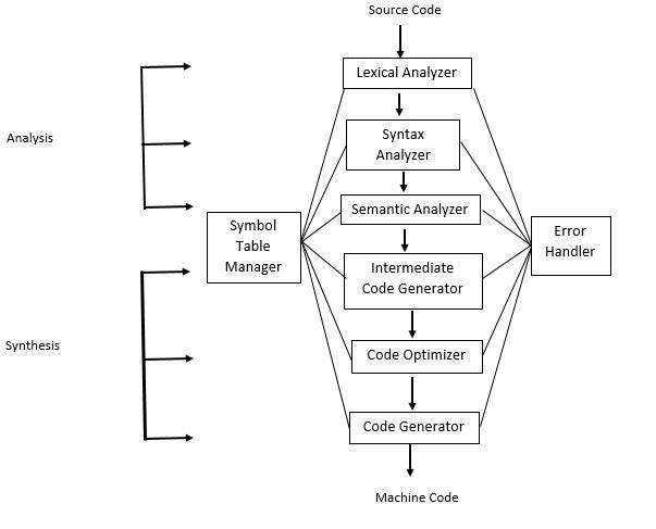 Java Script Story Teller. Basic steps of compilation process | by Rohit ...