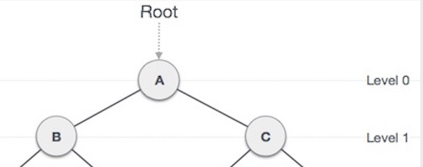A dive into tree data structure. This article will introduce you to a a ...